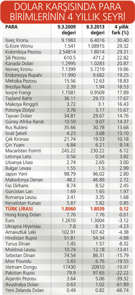 İMKB son 4 yılın dünya ikincisi