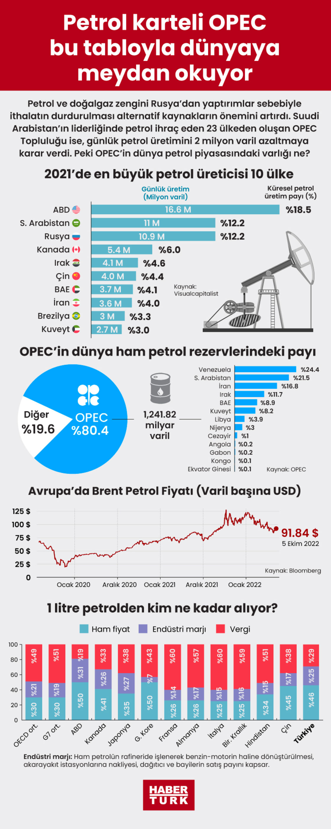 Petrol karteli OPEC bu tabloyla dünyaya meydan okuyor