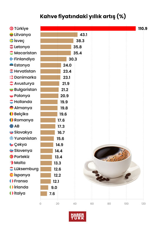 Çay - kahve fiyatlarında büyük artış - İş-Yaşam Haberleri