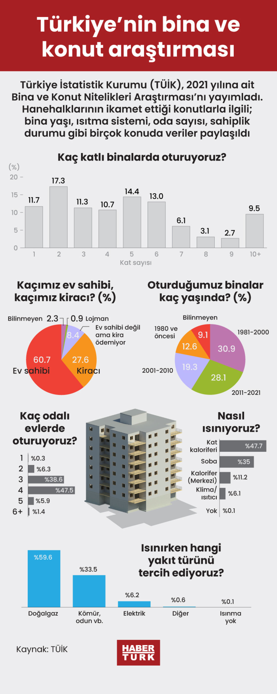 Türkiye’nin bina ve konut araştırması