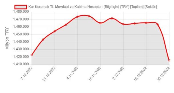 KKM'de bugüne kadarki en büyük düşüş - Para Haberleri