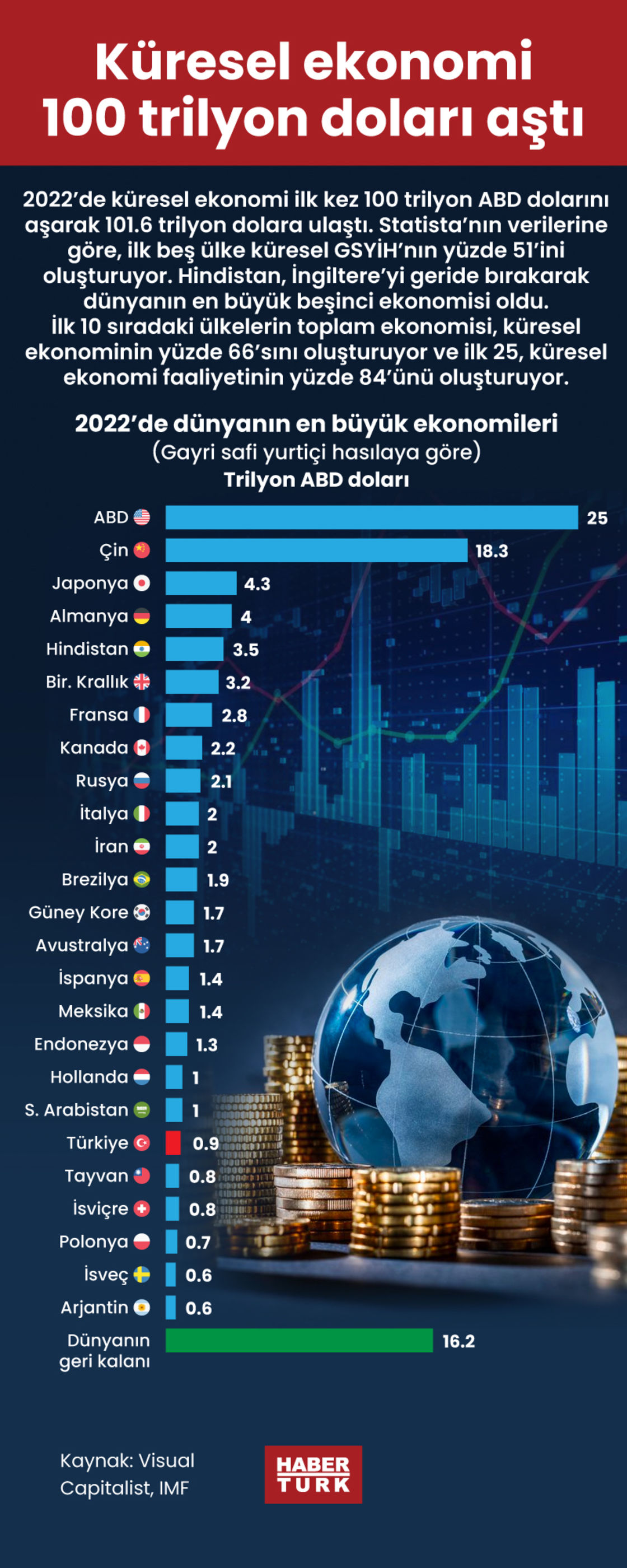 Küresel ekonomi 100 trilyon doları aştı
