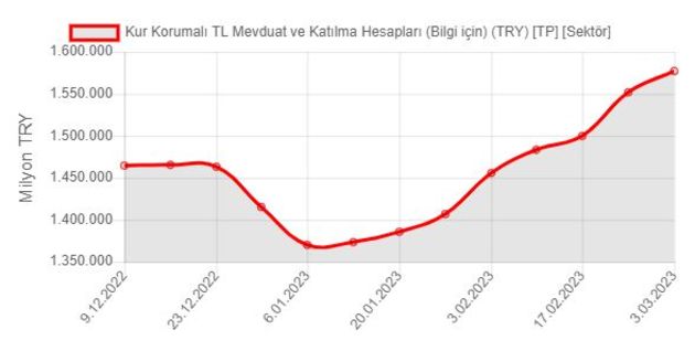 KKM'de 2 ayda 207 milyar liralık artış - Para Haberleri