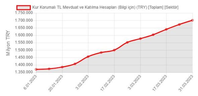 KKM'de 3 ayda 331 milyar liralık artış - Para Haberleri