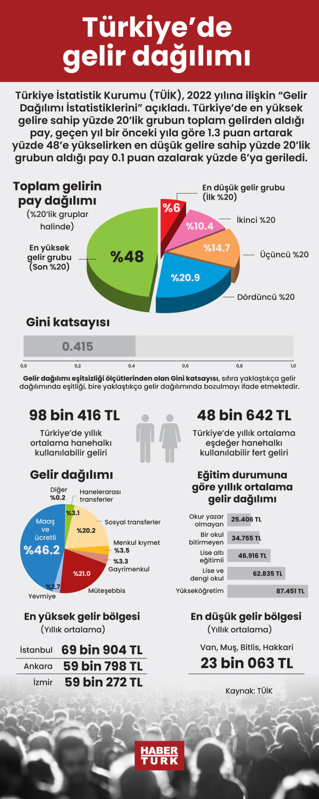 Türkiye’de gelir dağılımı