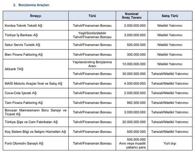 SPK'dan 12 şirketin tahvil ihracına onay - Para Haberleri