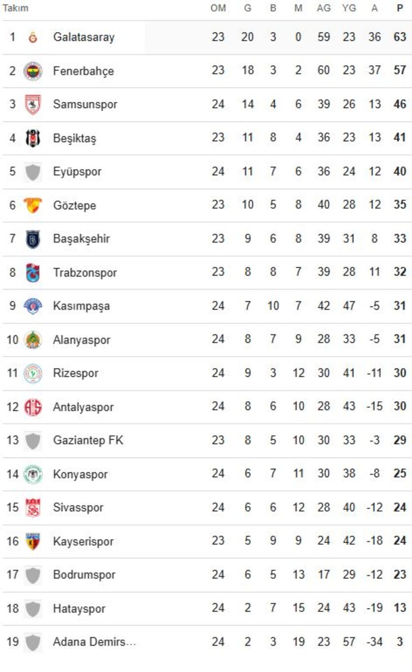 CANLI | Süper Lig puan durumu: Süper Lig maç sonuçları ve oluşan puan ...