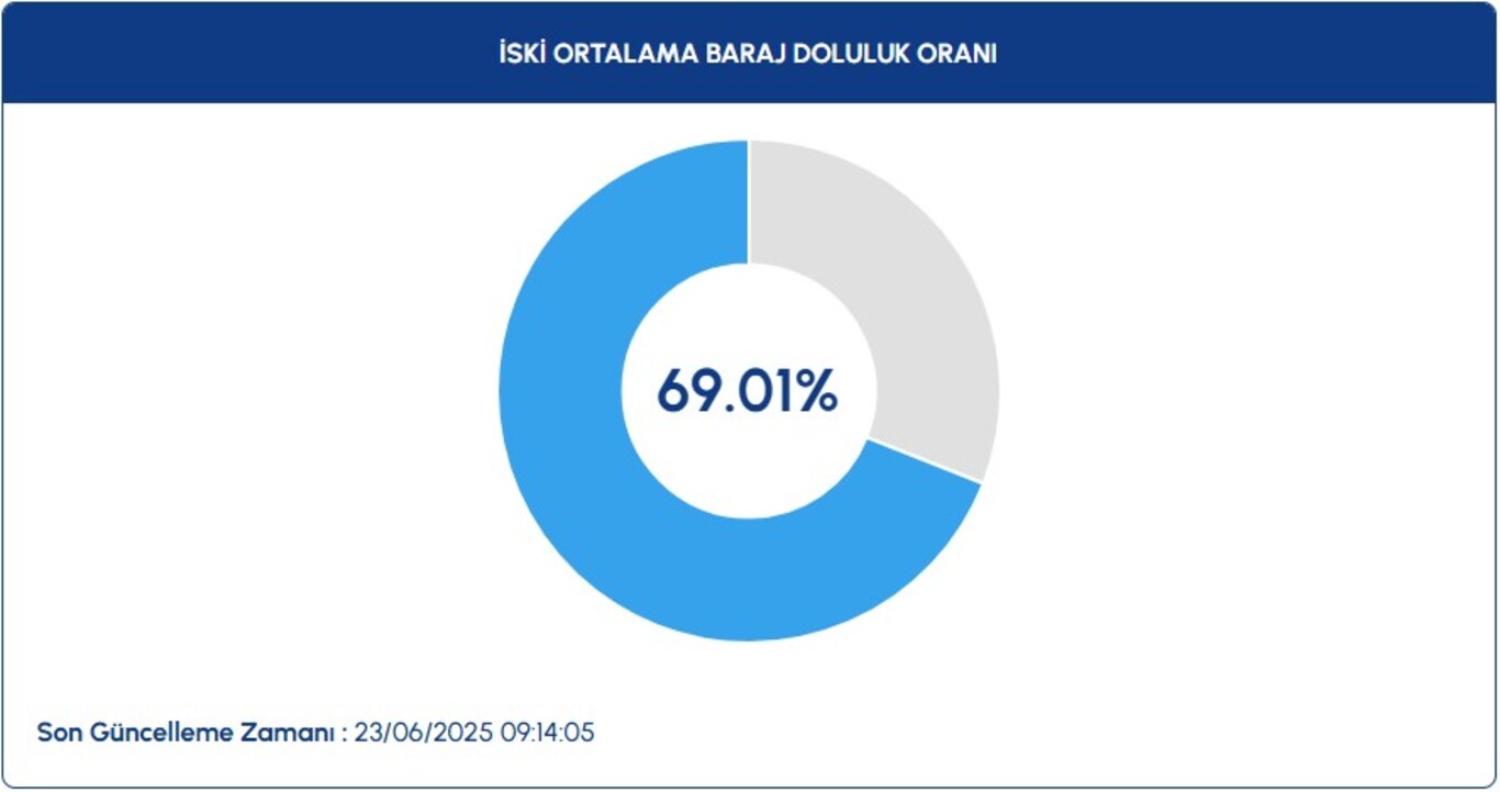 23 Haziran 2025 İSKİ verilerine göre İstanbul barajlarında son durum: Ömerli, Darlık, Elmalı ...