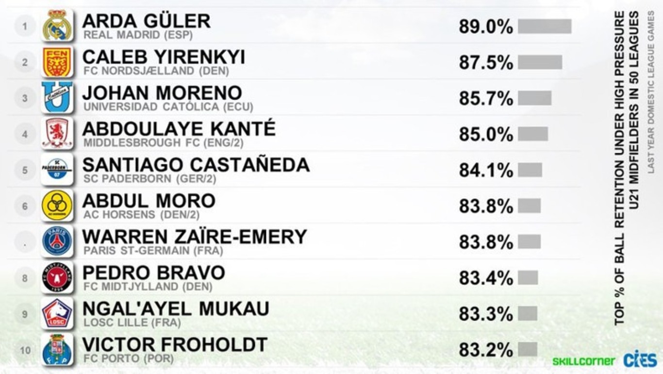 CIES raporunu açıkladı: Arda Güler, U21’de dünyanın en iyi orta sahası ...