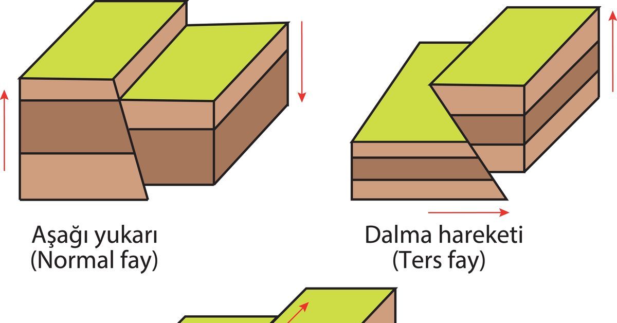 Levha Hareketleri Nedir? Levha Hareketleri Sonucu Ne Oluşur?