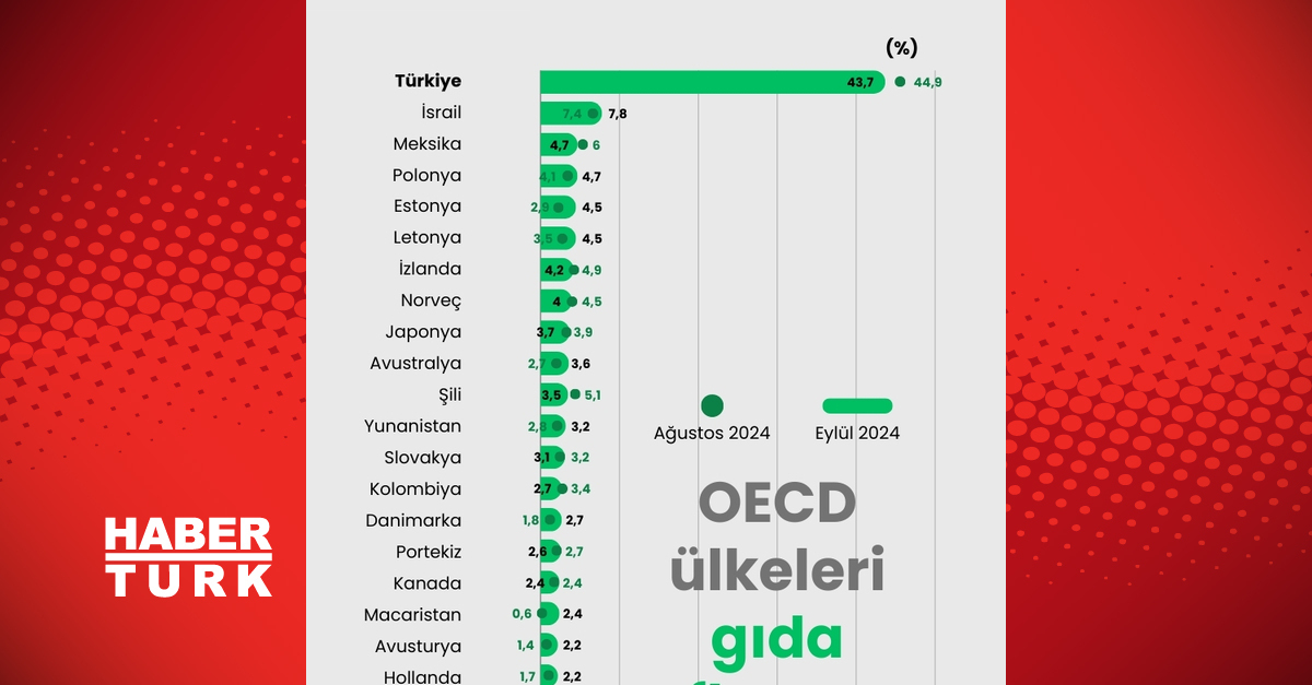 OECD ülkeleri gıda enflasyonunda aylık değişim