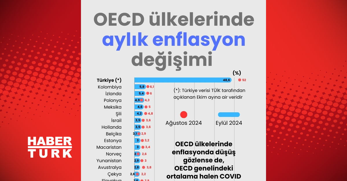 OECD ülkelerinde aylık enflasyon değişimi