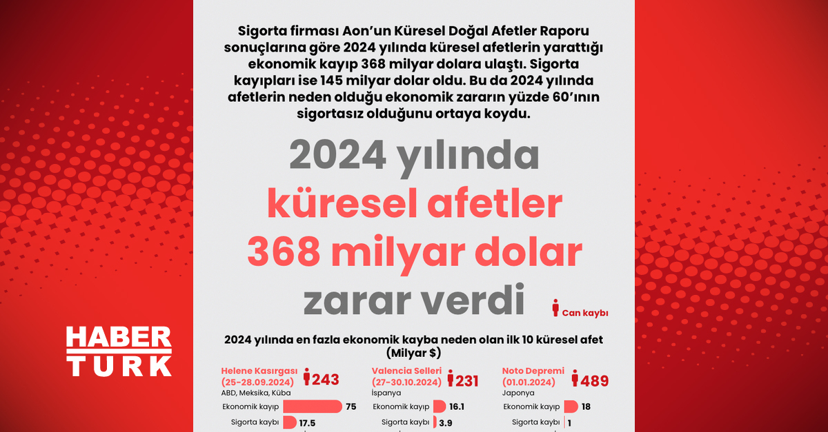 2024 yılında küresel afetler 368 milyar dolar zarar verdi