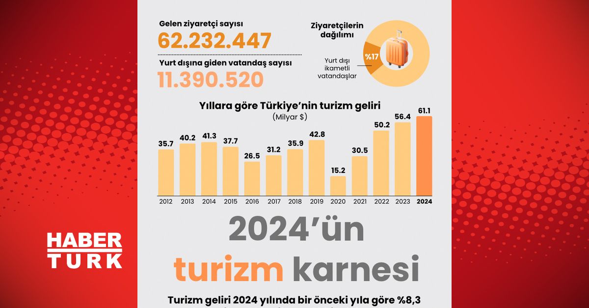2024’ün turizm karnesi