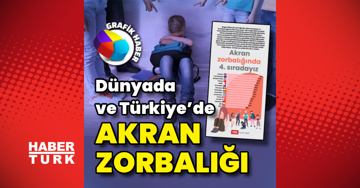 Akran zorbalığında 4. sıradayız
