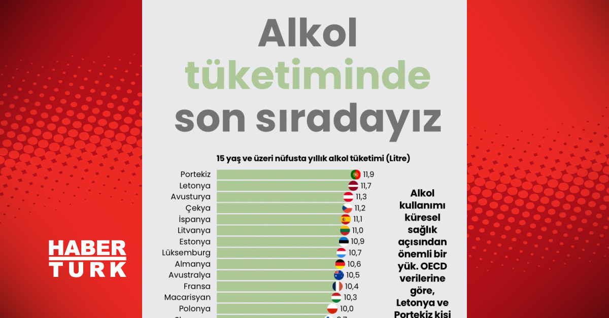 Alkol tüketiminde son sıradayız